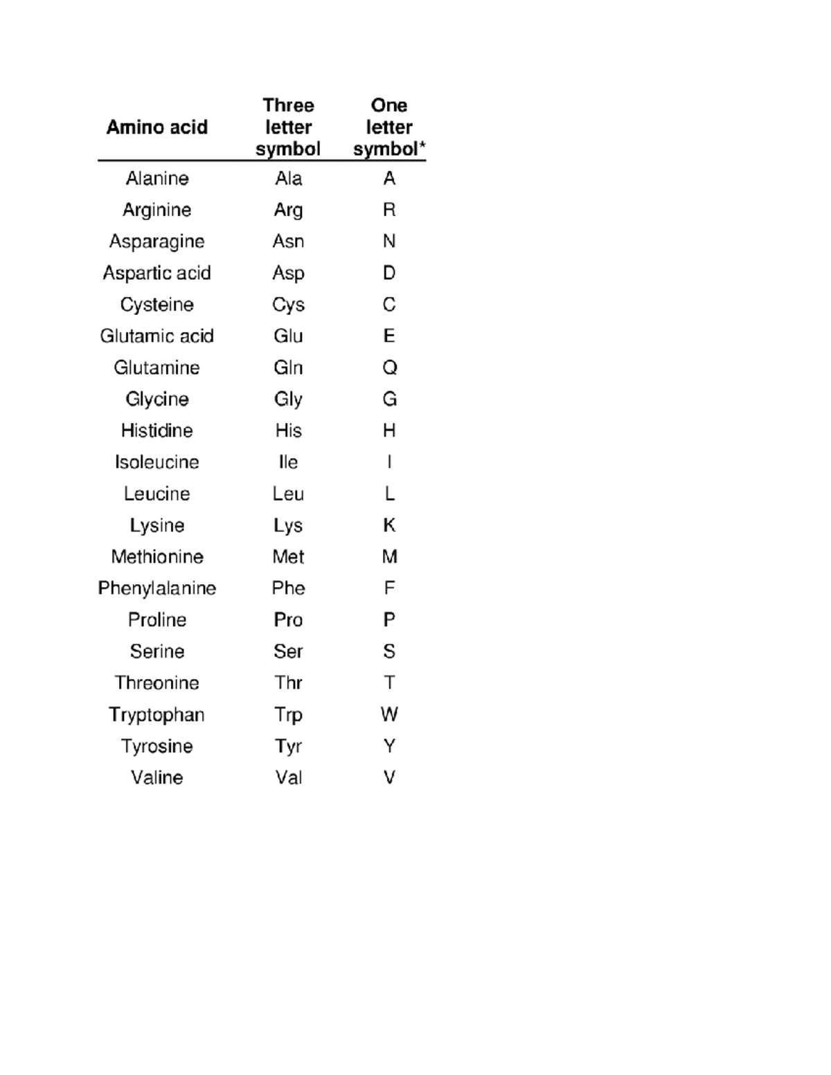 Biochem Amino Acid Abbreviation - LSM2101 - Three One Amino acid letter ...