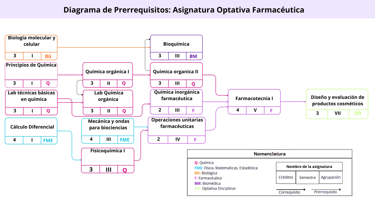 Cambios en la Malla Curricular: Asignaturas Optativas Farmacéuticas y ...