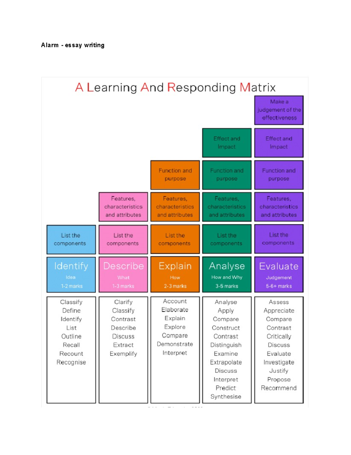 ALARM Essay Writing Scaffolds: A Comprehensive Extended Response Guide ...