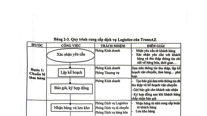 Quy trình Cung Cấp Dịch Vụ Logistics tại TransAZ - BUGC - Studocu