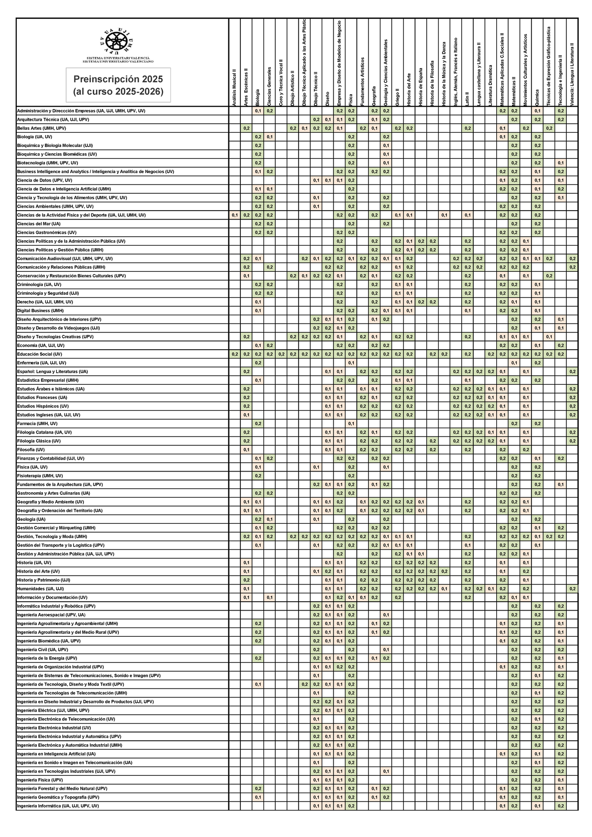 Ponderaciones 2025 para Bellas Artes y Ciencias (UMH, UPV, UJI, UV ...