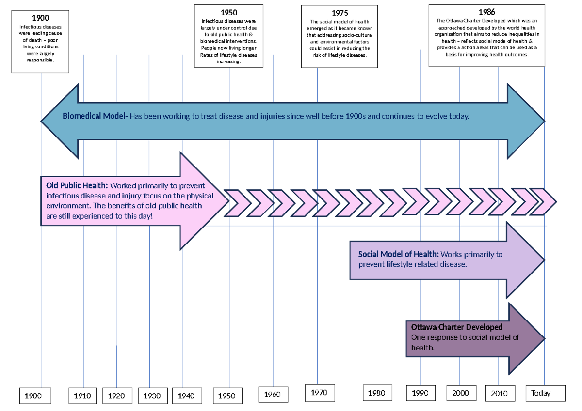 Timeline of Public Health Changes: 1900-2010 - Studocu