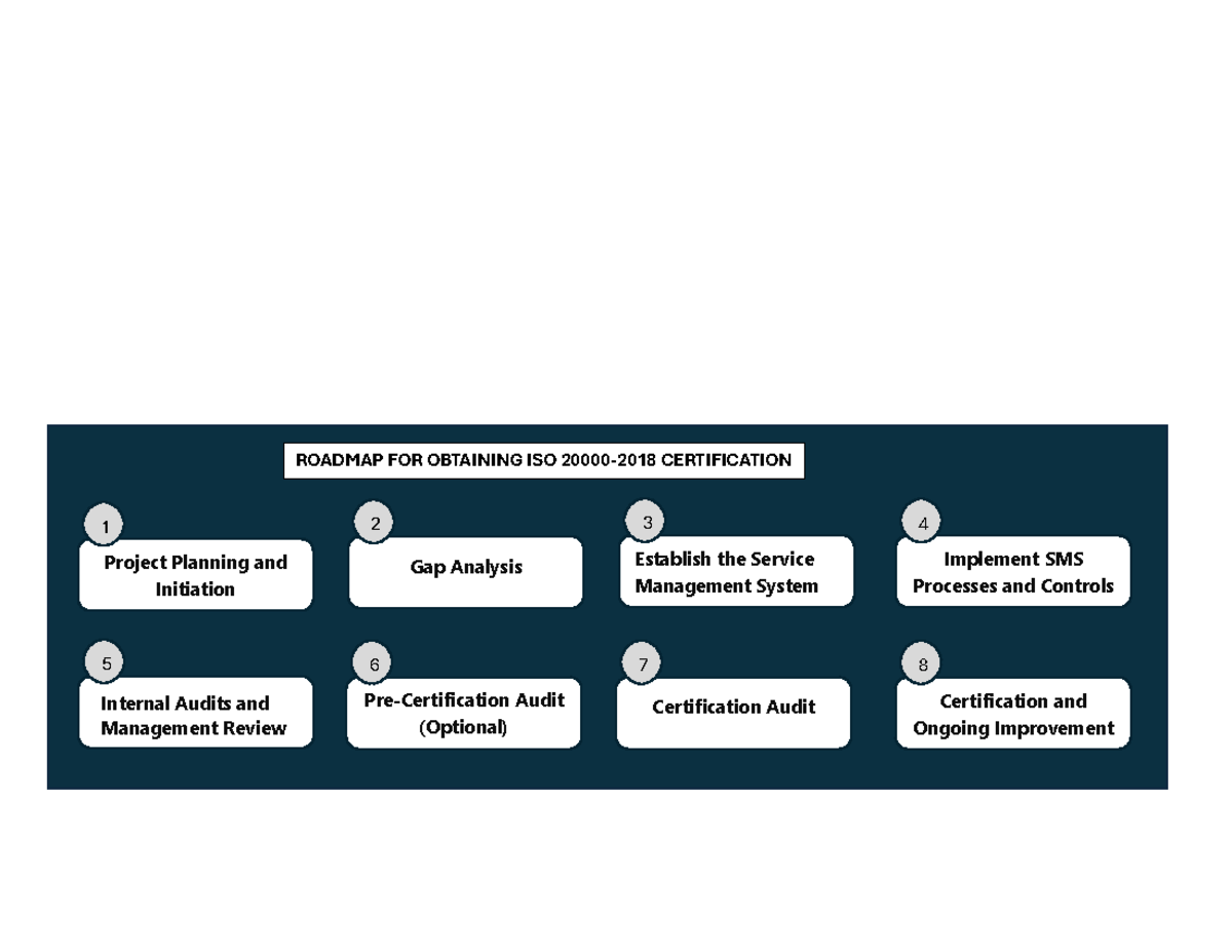 Roadmap for obtaining ISO 2000 0-2018 Certification - Strategic ...