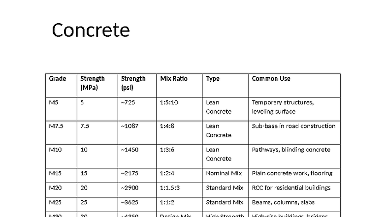 Grade of Concrete - ...... - Grade Strength (MPa) Strength (psi) Mix ...
