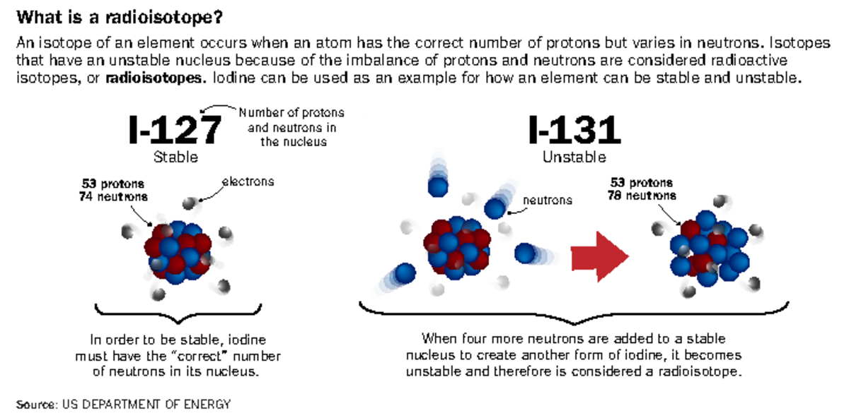 Isotopes Of Iodine Is Used In The Treatment Of