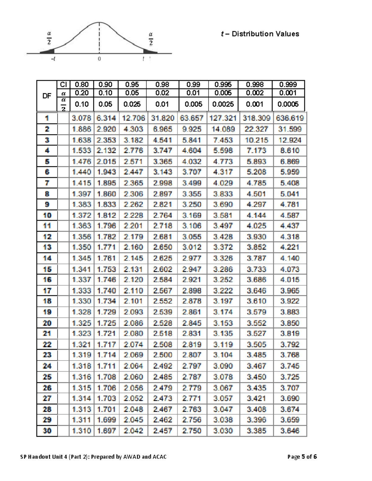 T- Table - Notes - Probability and Statistics - SP Handout Unit 4 (Part ...