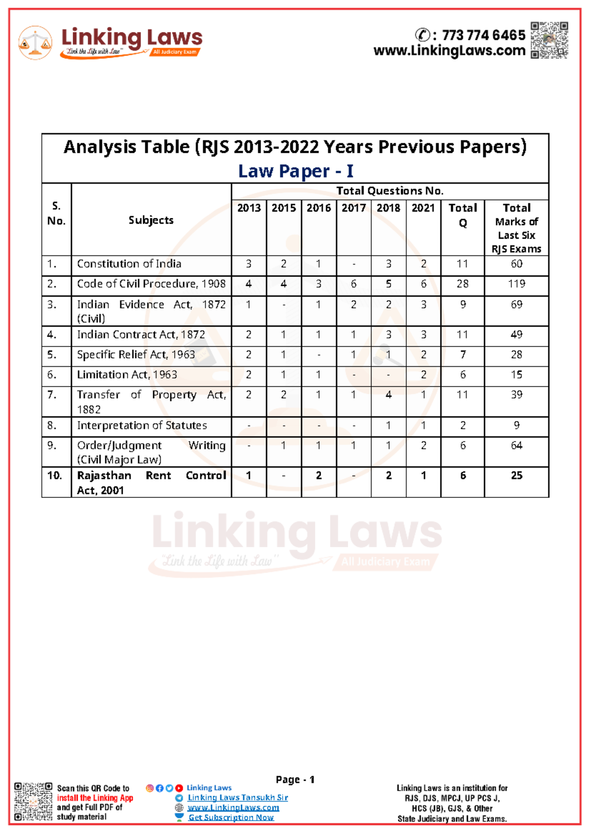 RJS Law Paper I: Analysis of Previous Mains Exam Questions (2013-2021) - Studocu