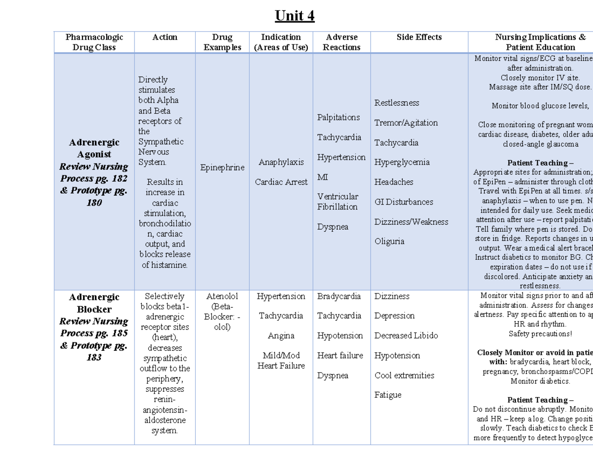 Unit 4- Pharm drugs - Unit 4 Pharmacologic Drug Class Action Drug ...