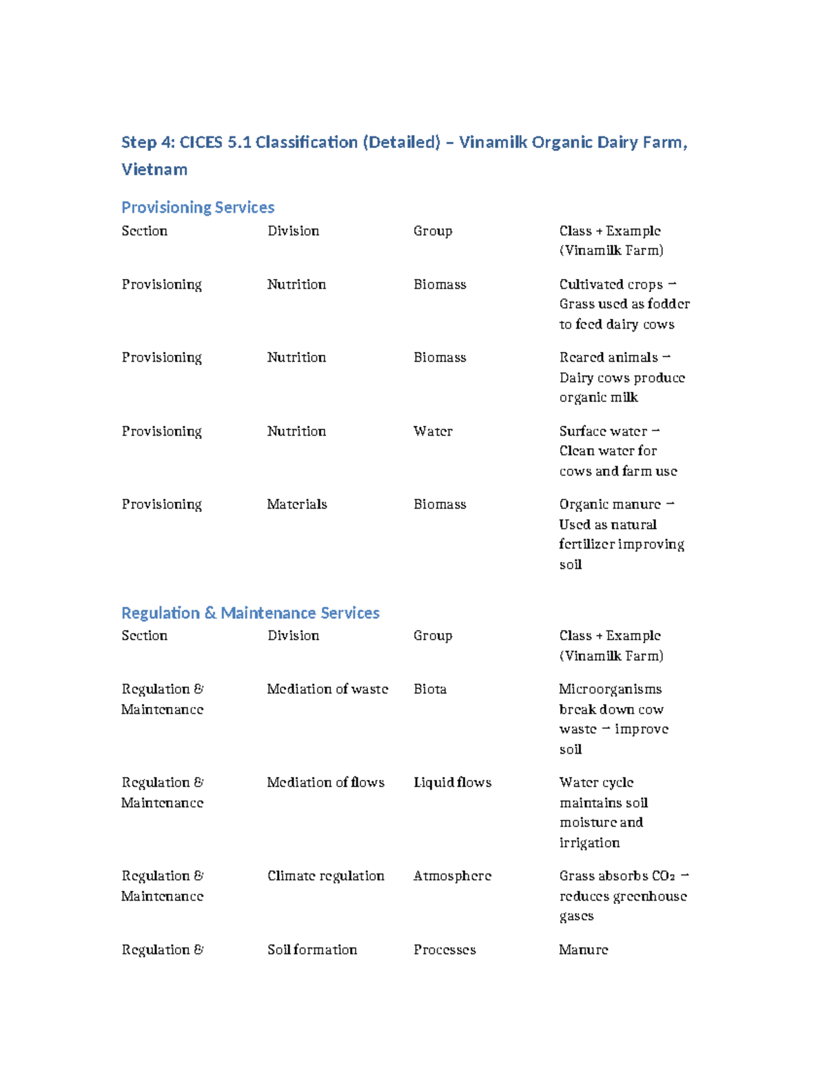 CICES 5.1 Classification: Vinamilk Organic Dairy Farm Analysis - Studocu