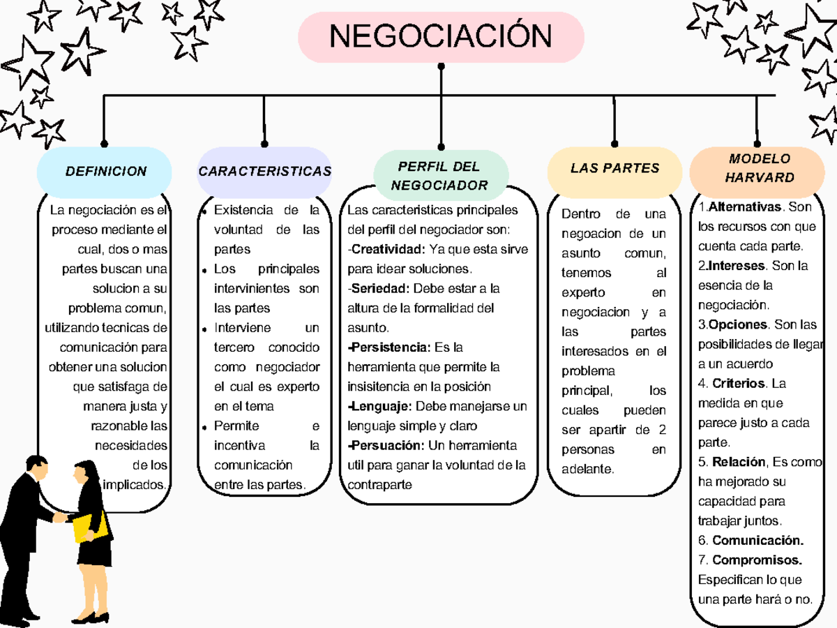 Mapa Conceptual De La Negociación Características Y Modelo Harvard