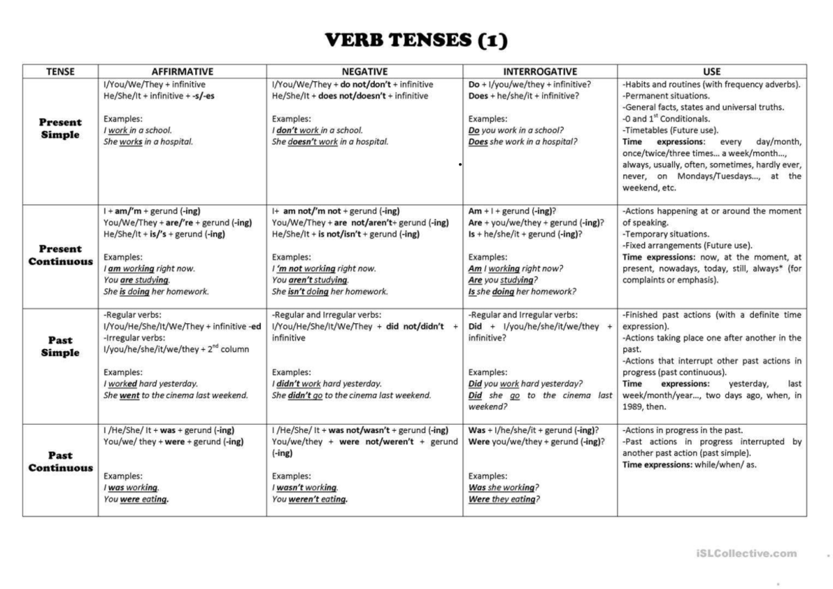 English Verb Chart: Tenses and Their Uses - Studocu