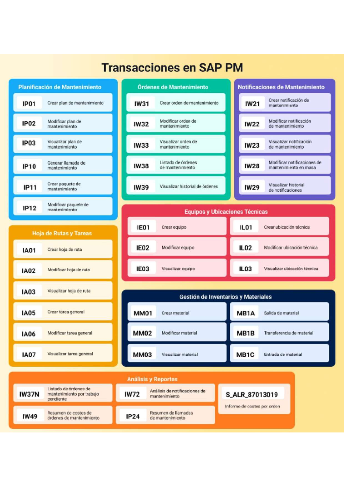 SAP PM Transacciones: Guía de Planificación y Gestión de Mantenimiento ...