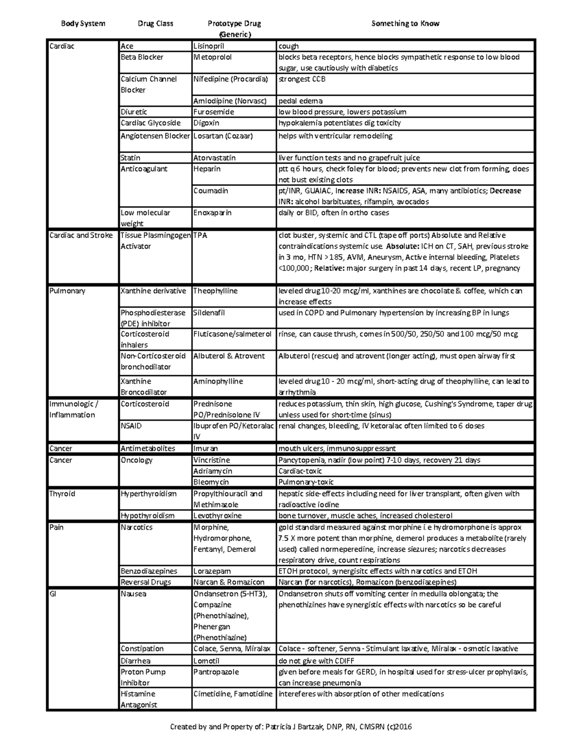 Patty Bartzak Medication Teaching Guide - Body System Drug Class ...