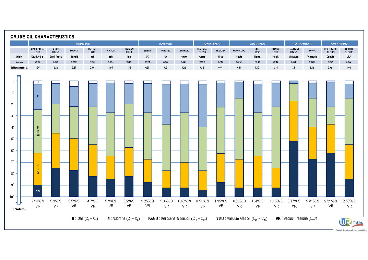 Crude Oil Characteristics: Density and Sulfur Content Analysis - Studocu