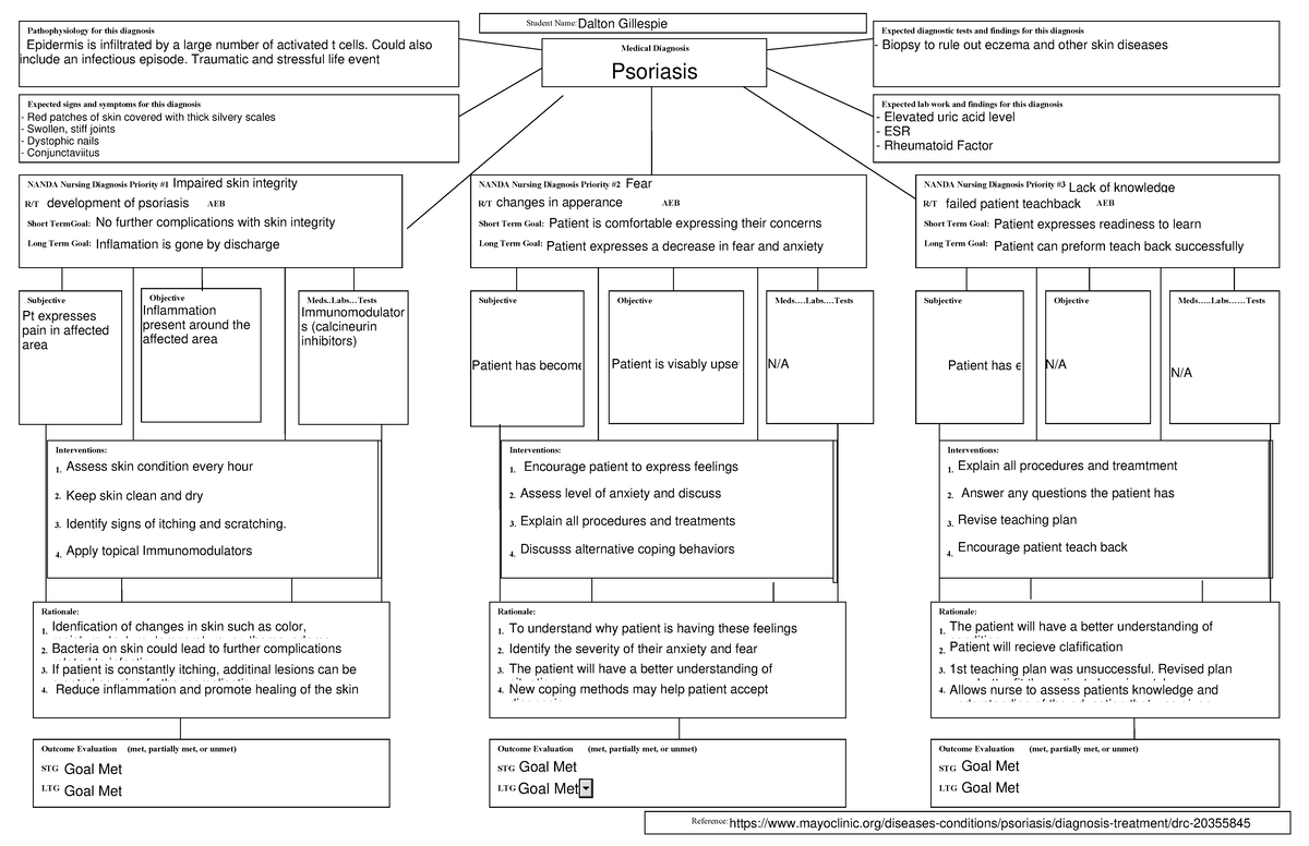 Concept Map Psoriasis - Medical Diagnosis Pathophysiology for this ...