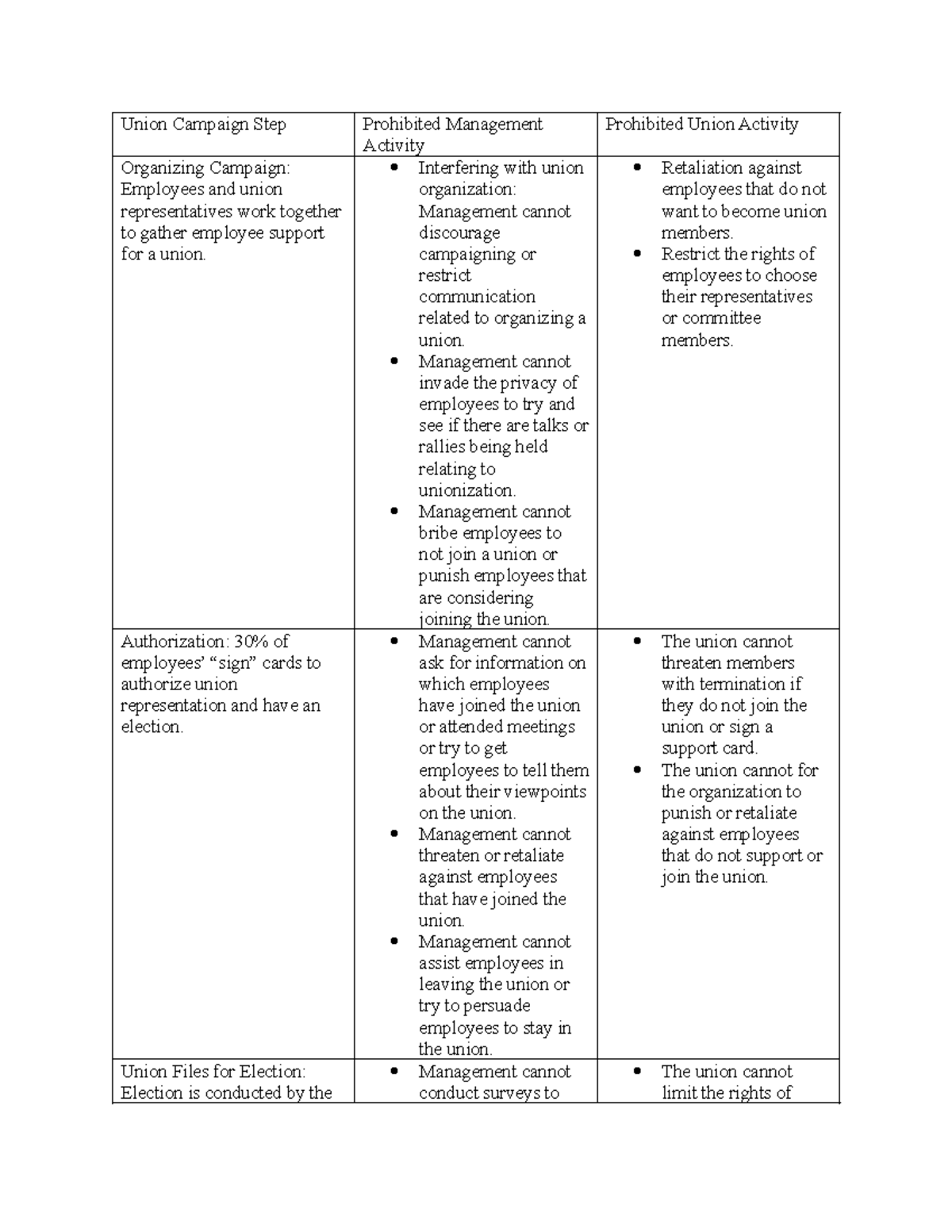 HRM310 Project One - Union Campaign Management Guidelines - Studocu