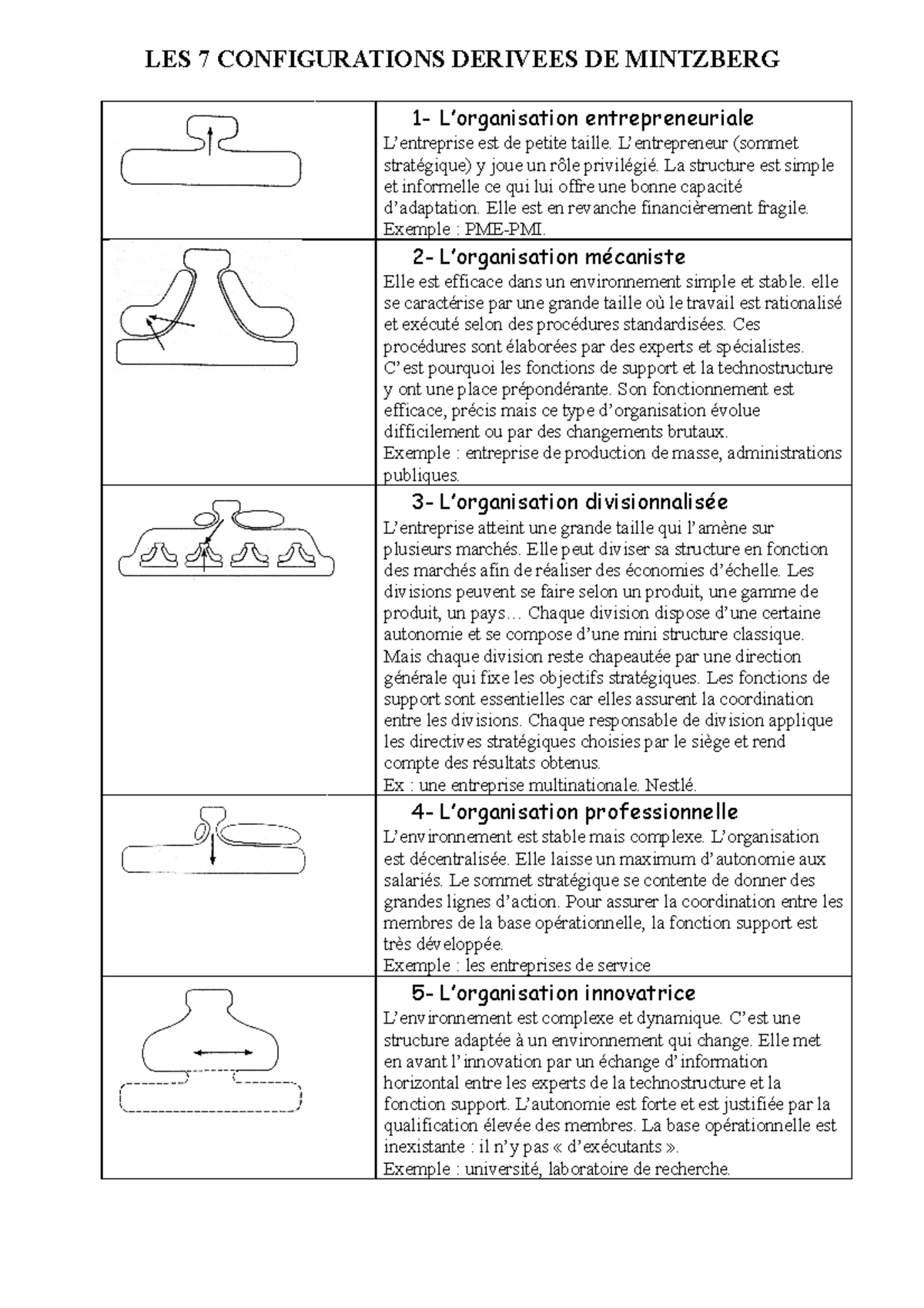 Configurations de l'Organisation selon Mintzberg: Analyse et Exemples ...