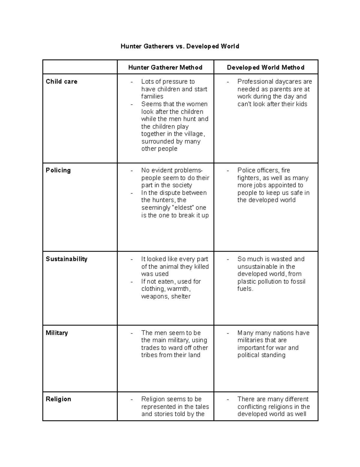 Comparative Analysis of Hunter Gatherers and Developed World Practices ...
