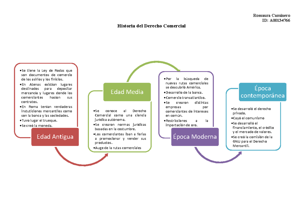 Historia del Derecho Comercial - •Se tiene la Ley de Rodas que son ...