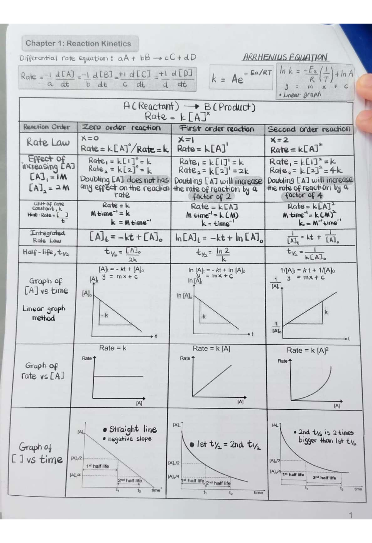 Chapter 1: Reaction Kinetics - Differential Rate Equations & Arrhenius ...