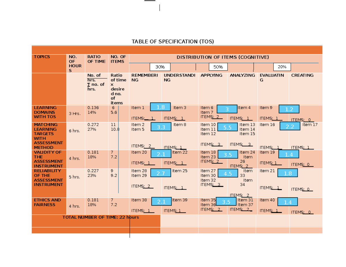 Table OF Specification - TABLE OF SPECIFICATION (TOS) TOPICS NO. OF ...