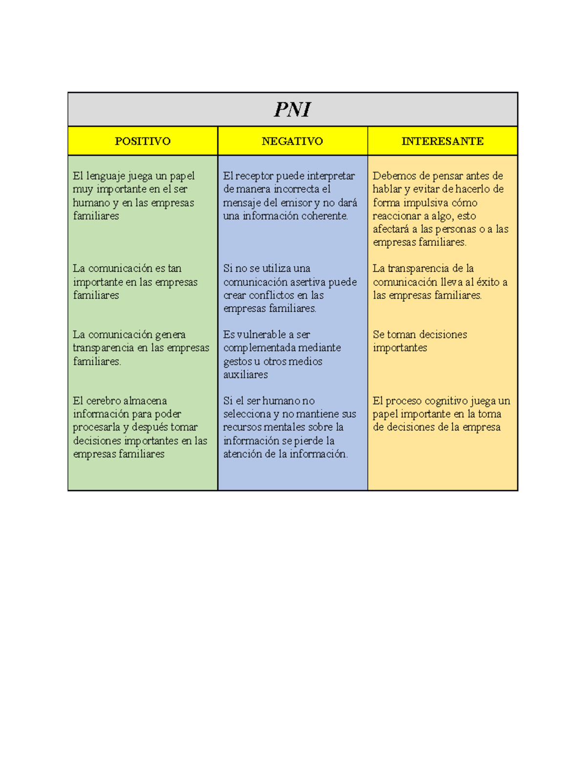 PNI Comunicación en las empresas familiares 1 - PNI POSITIVO NEGATIVO ...