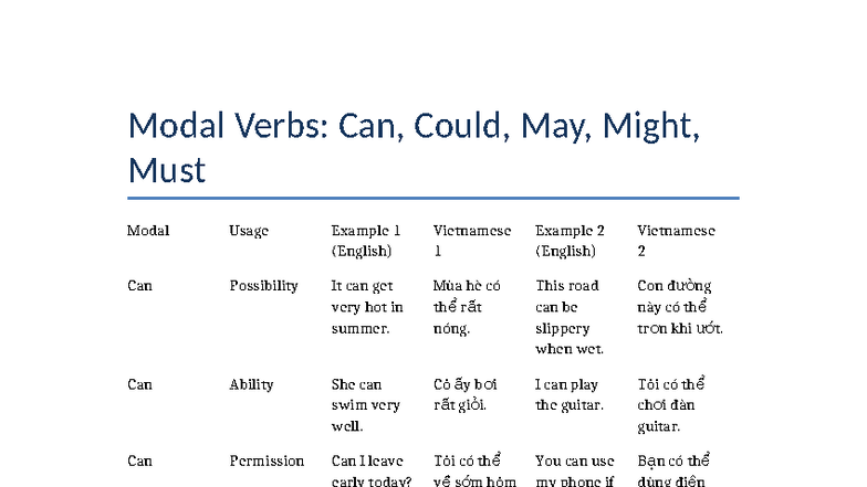Modal Verbs: Can, Could, May, Might - Usage & Examples - Studocu