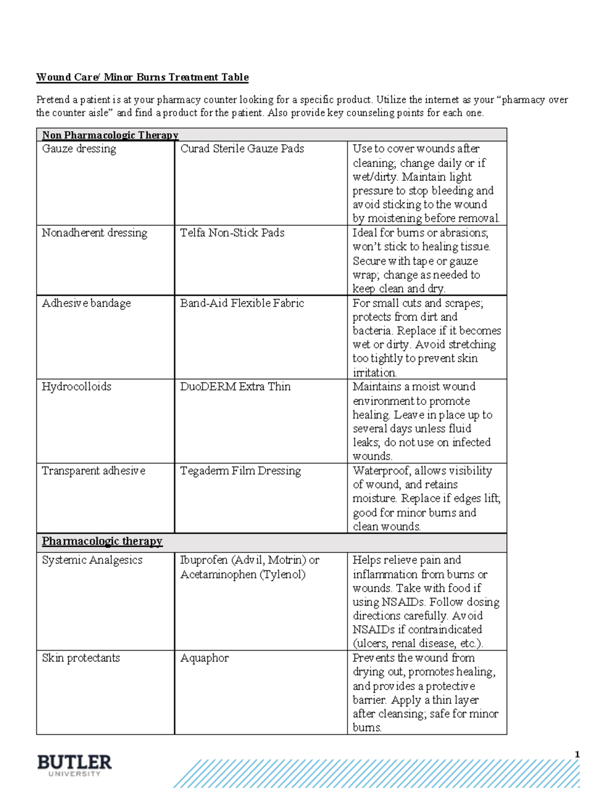 Wound Care Treatment Table: Minor Burns & Products Guide - Studocu