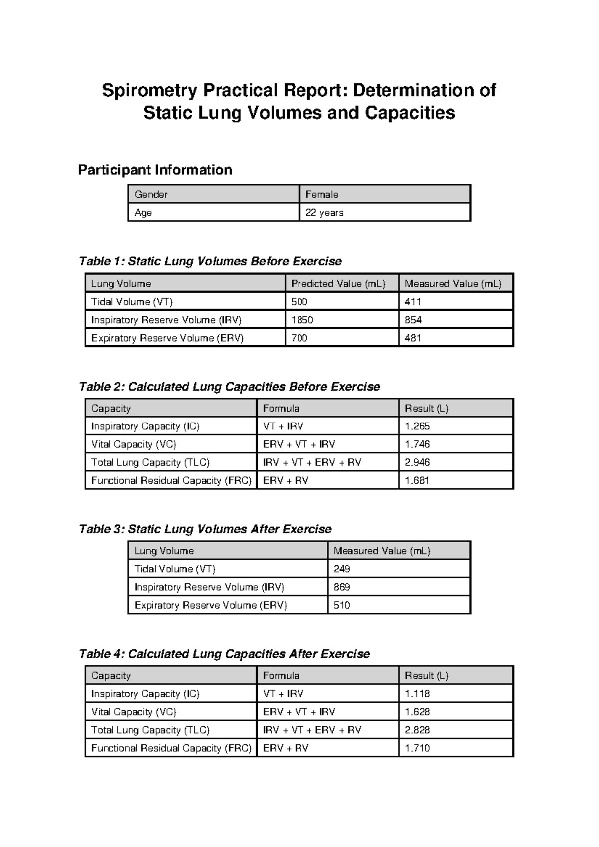 Spirometry Practical Report: Static Lung Volumes & Capacities Analysis ...