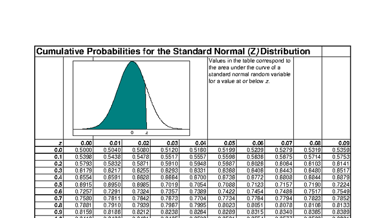 Cumulative Probabilities for Standard Normal Distribution (Z-Table) - Studocu