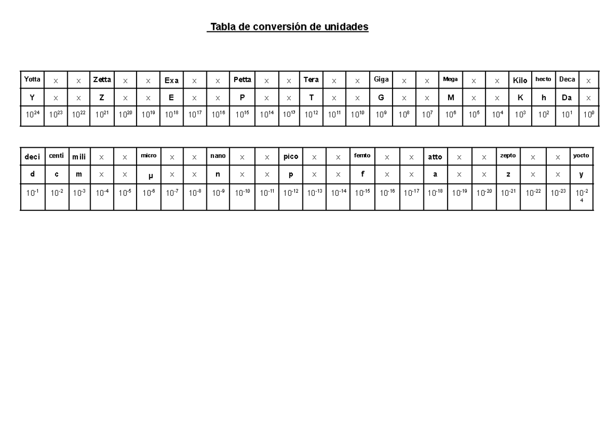 Tabla de conversi-n de unidades - Tabla de conversión de unidades Yotta x x Zetta x x Exa x x ...