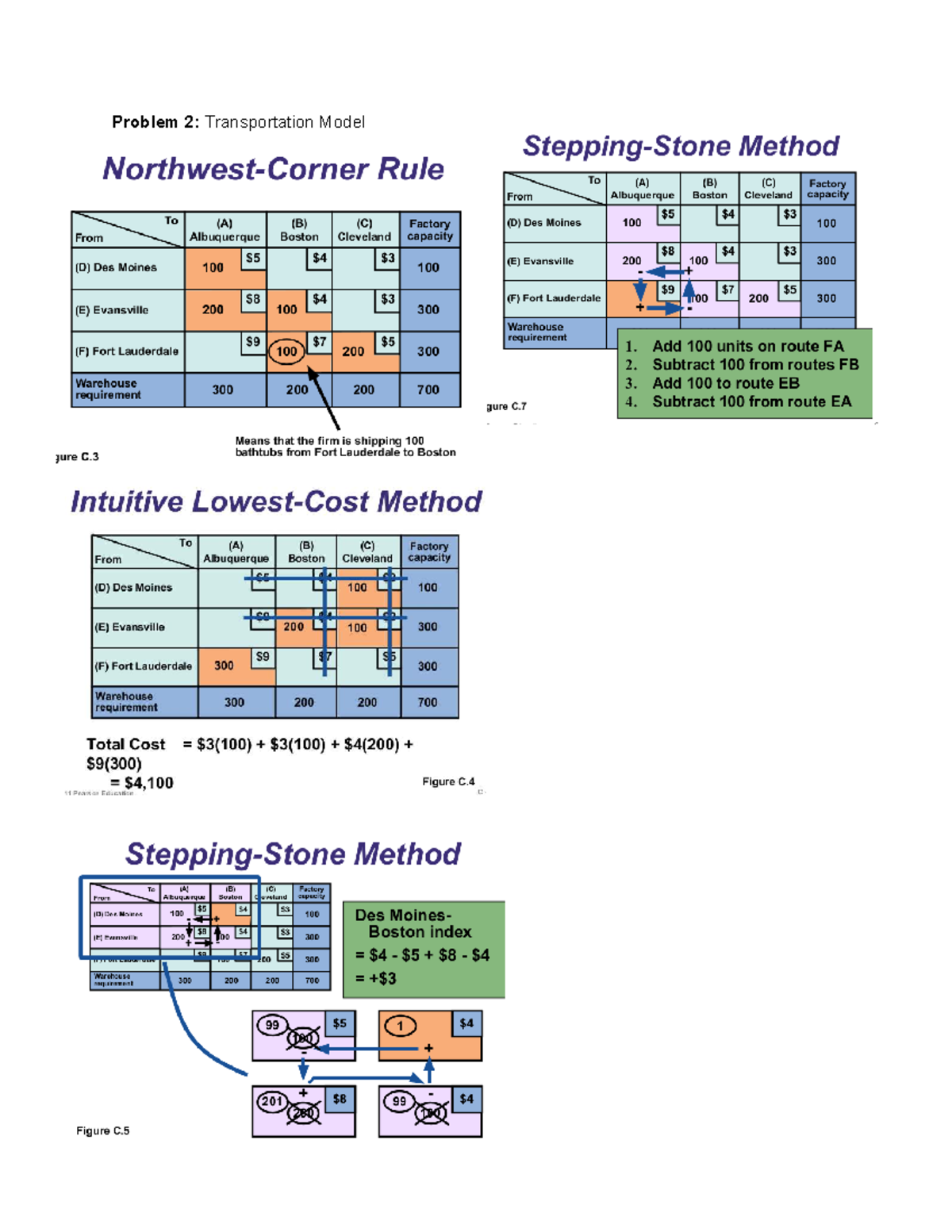 Mansci - Finals Reviewer: Transportation Model Problem 2 - Studocu