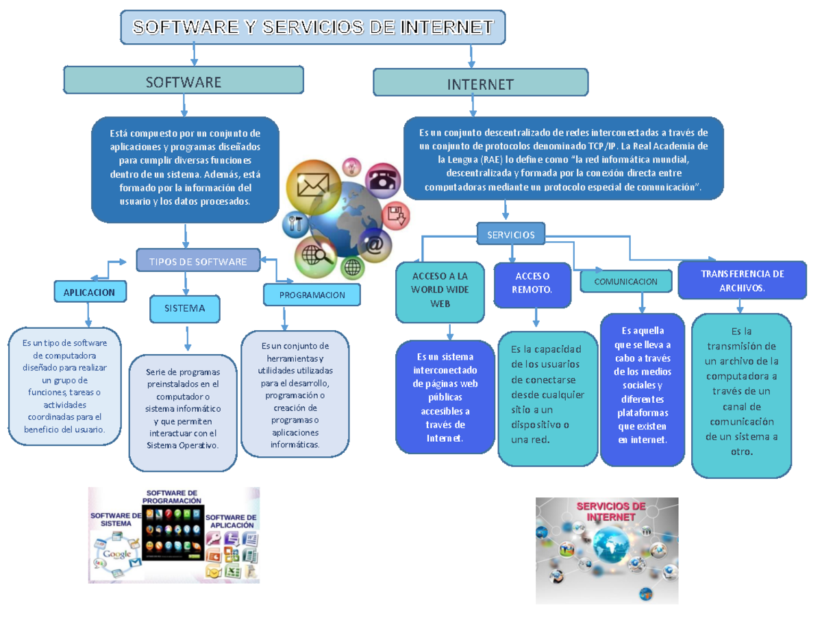 MAPA Conceptual Software Y Servicio DE Internet - Está compuesto por un conjunto de aplicaciones ...