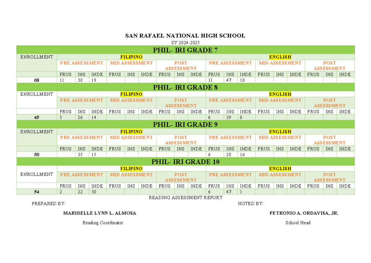 Phil IRI Assessment Report for Grades 7-10 SY 2024-2025 - Studocu
