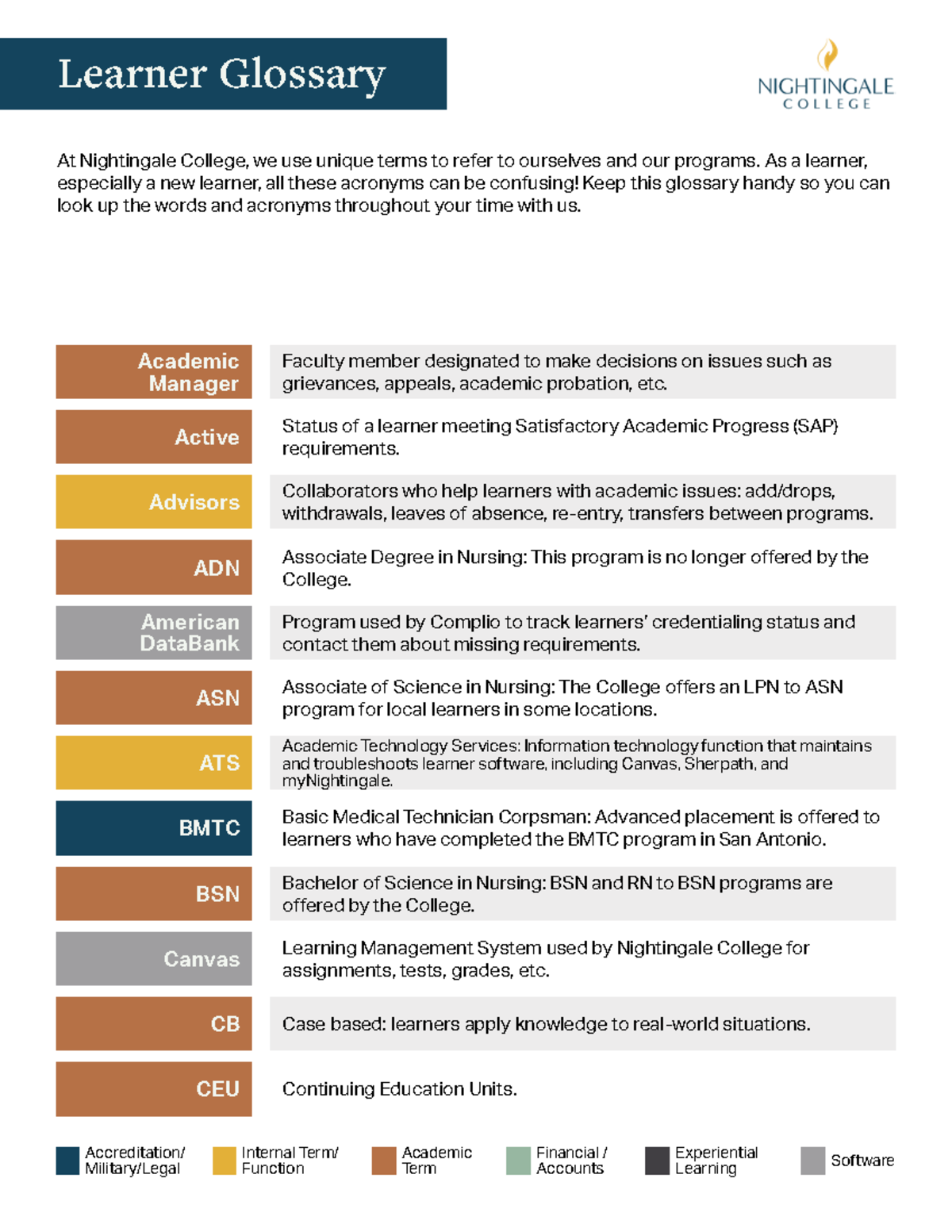 Nightingale College Learner Glossary: Key Terms & Acronyms - Studocu