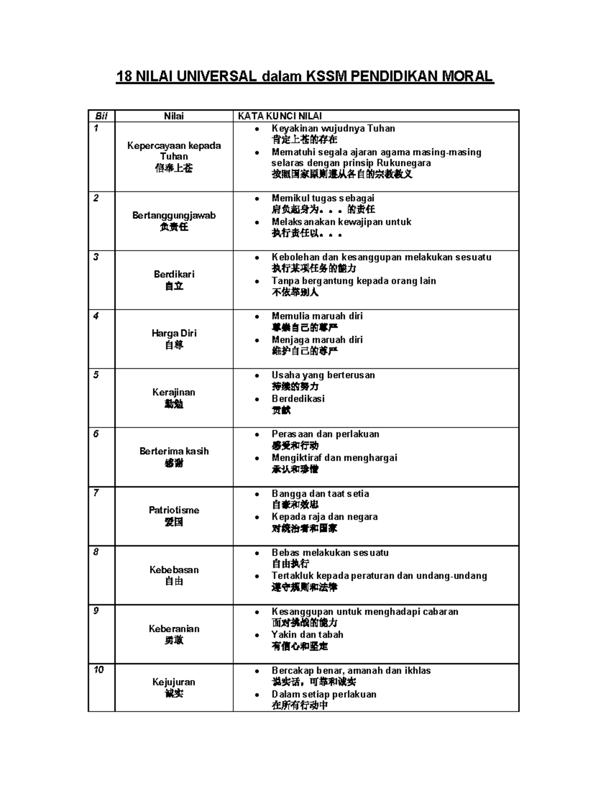 18 Nilai Universal dalam KSSM Pendidikan Moral dan Terjemahan 中文 - Studocu