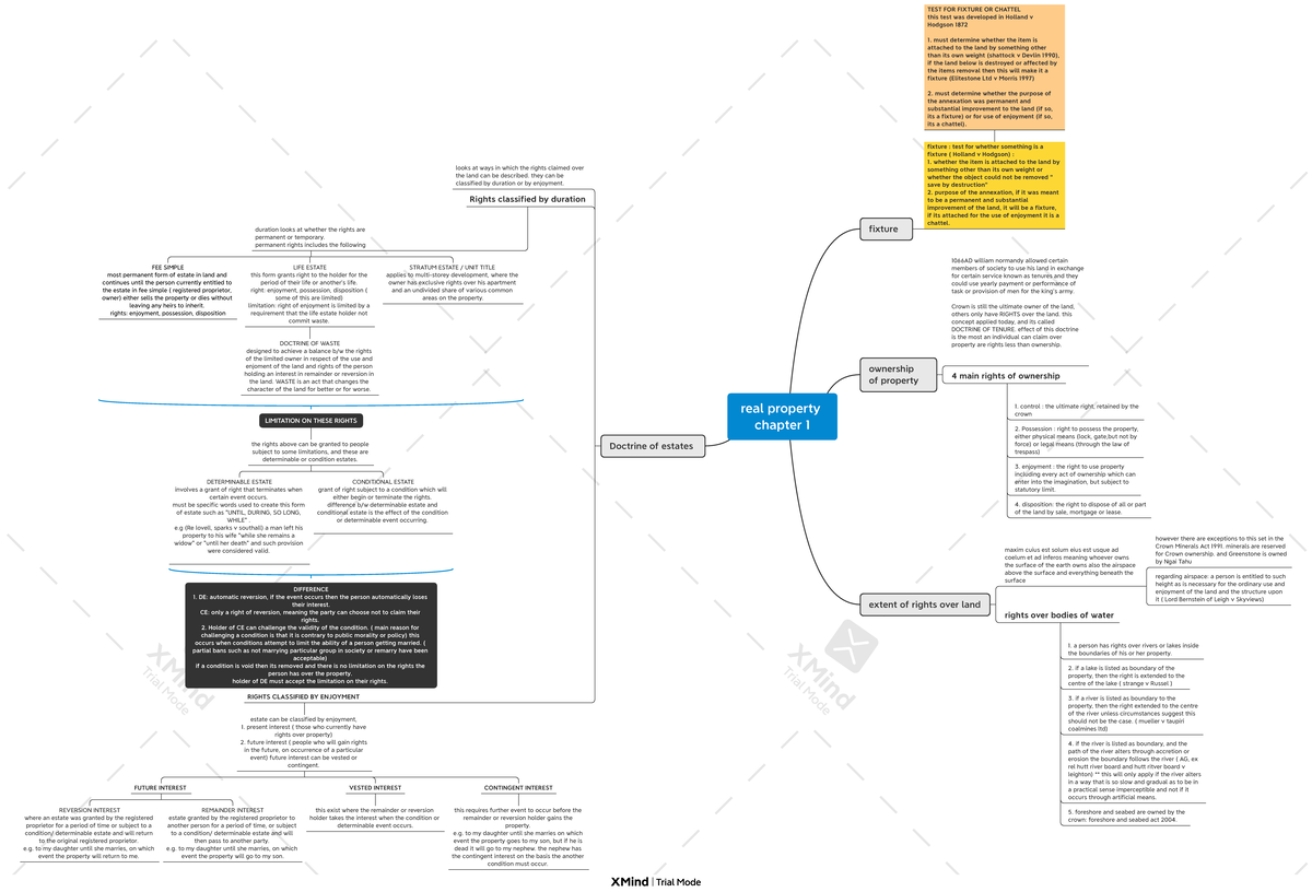 Real property mind map - real property chapter fixture - Studocu