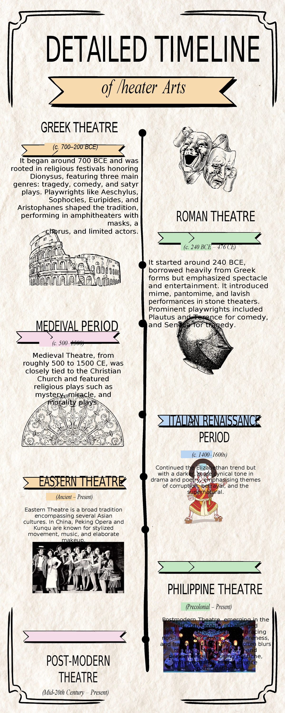 DETAILED TIMELINE of Literary Periods in Theatre (c. BCE - Present ...