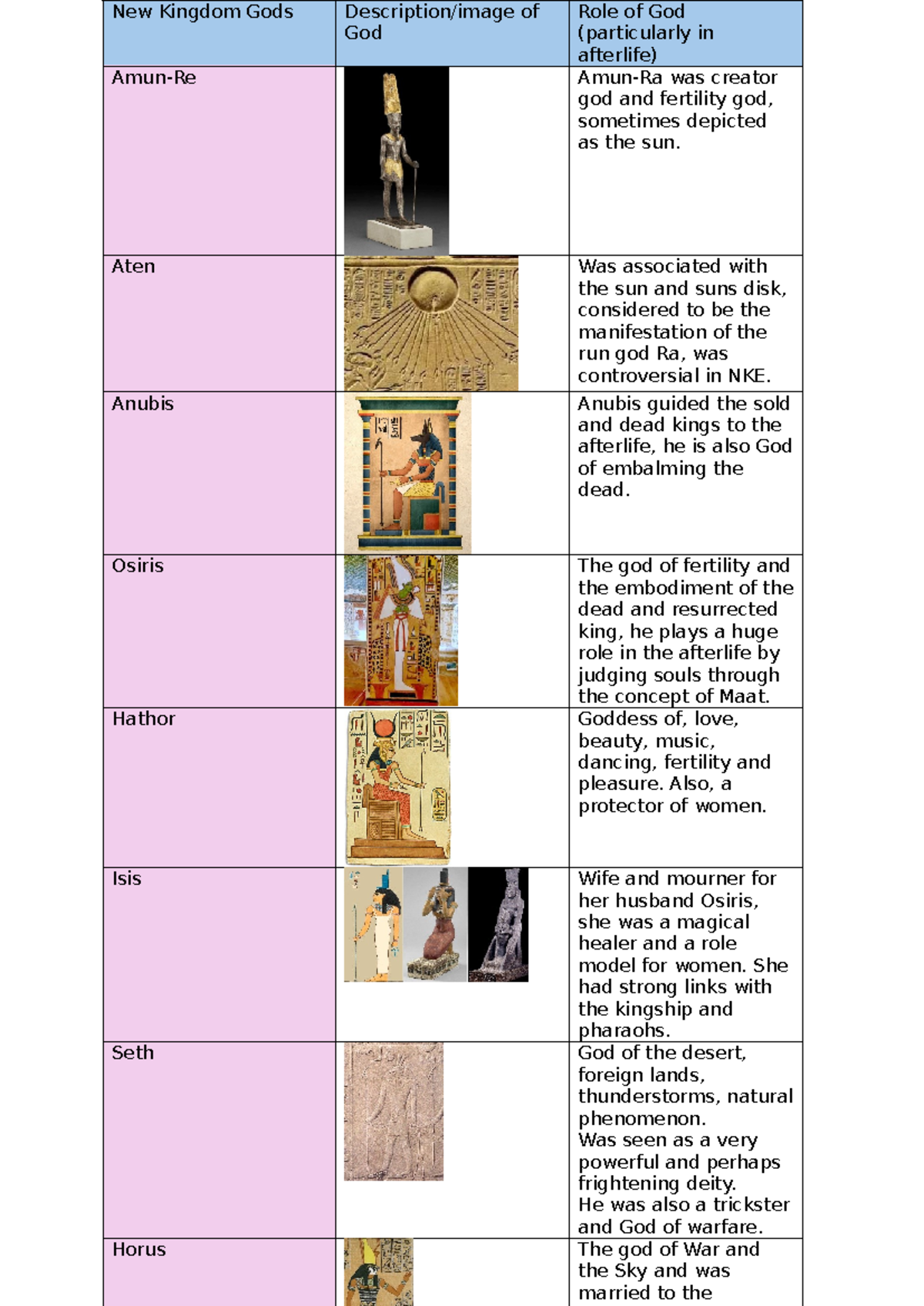 New Kingdom Gods - Table showing ancient egyptian gods - New Kingdom ...