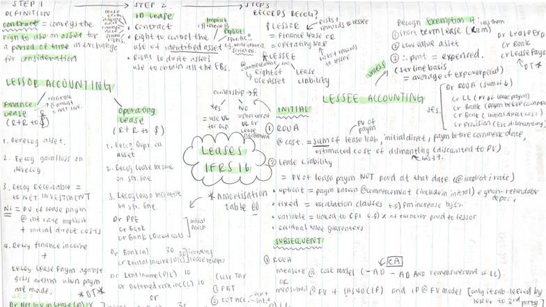 IFRS 16 Leases - Comprehensive Mind Map Summary - Studocu
