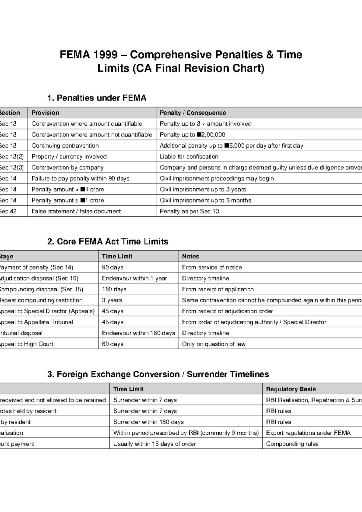 FEMA 1999 Penalties & Timelines CA Final Revision Notes - Studocu