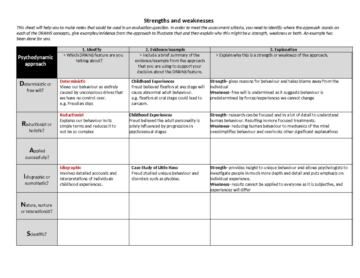 DRAINS Evaluation: Strengths and Weaknesses of Psychodynamic Approach ...