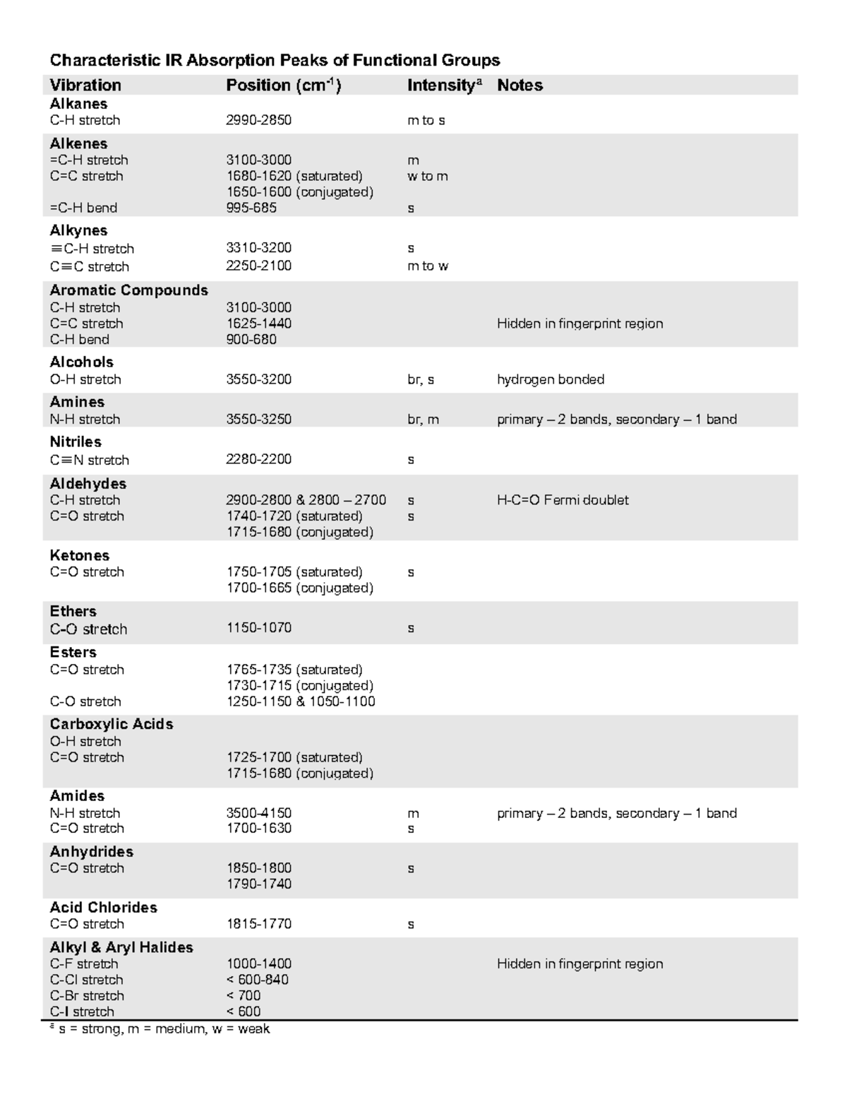 IR Table - Helpful for exam 2 of organich chem - Characteristic IR ...