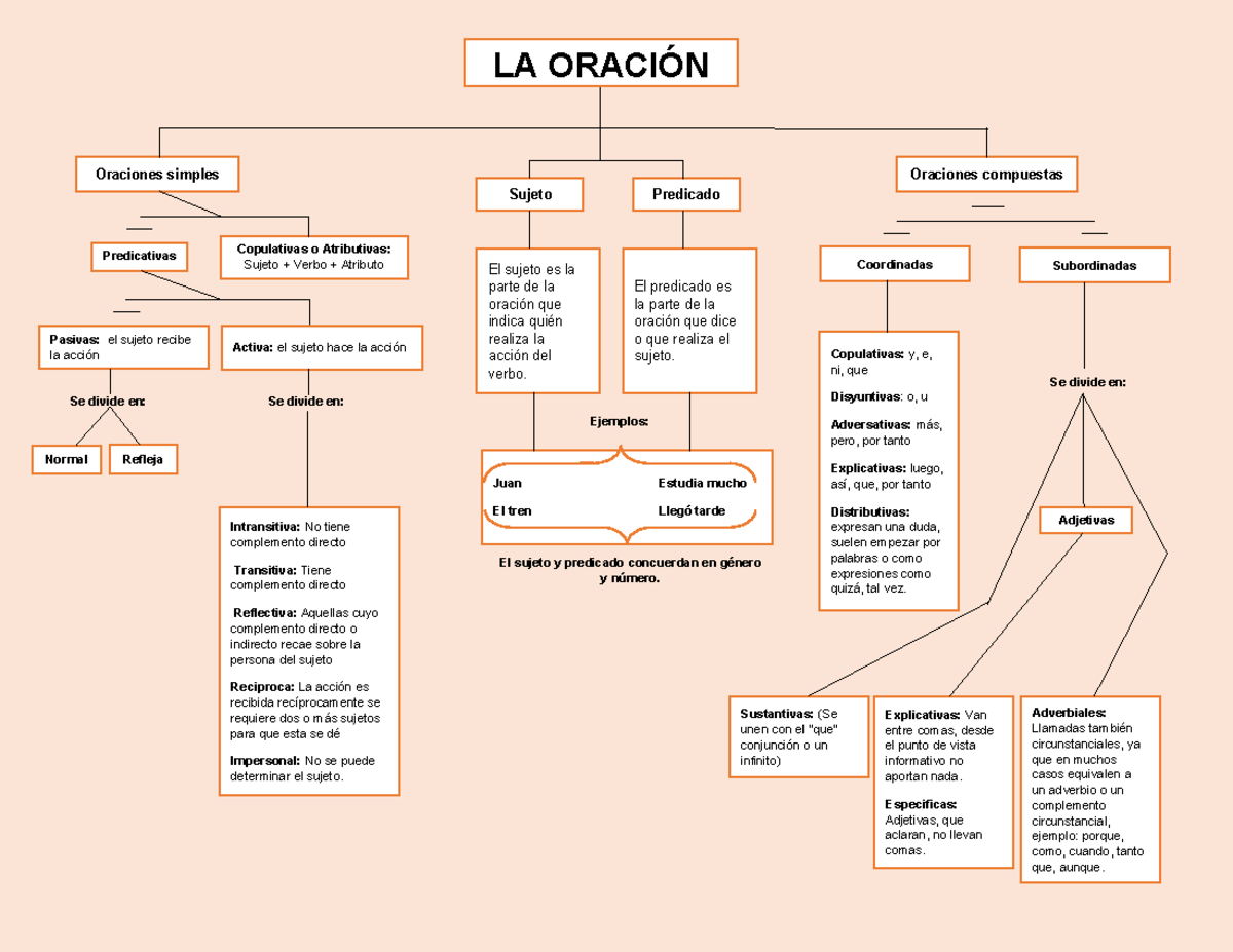 Mapa Conceptual de la Oración: Estructuras y Tipologías - Studocu