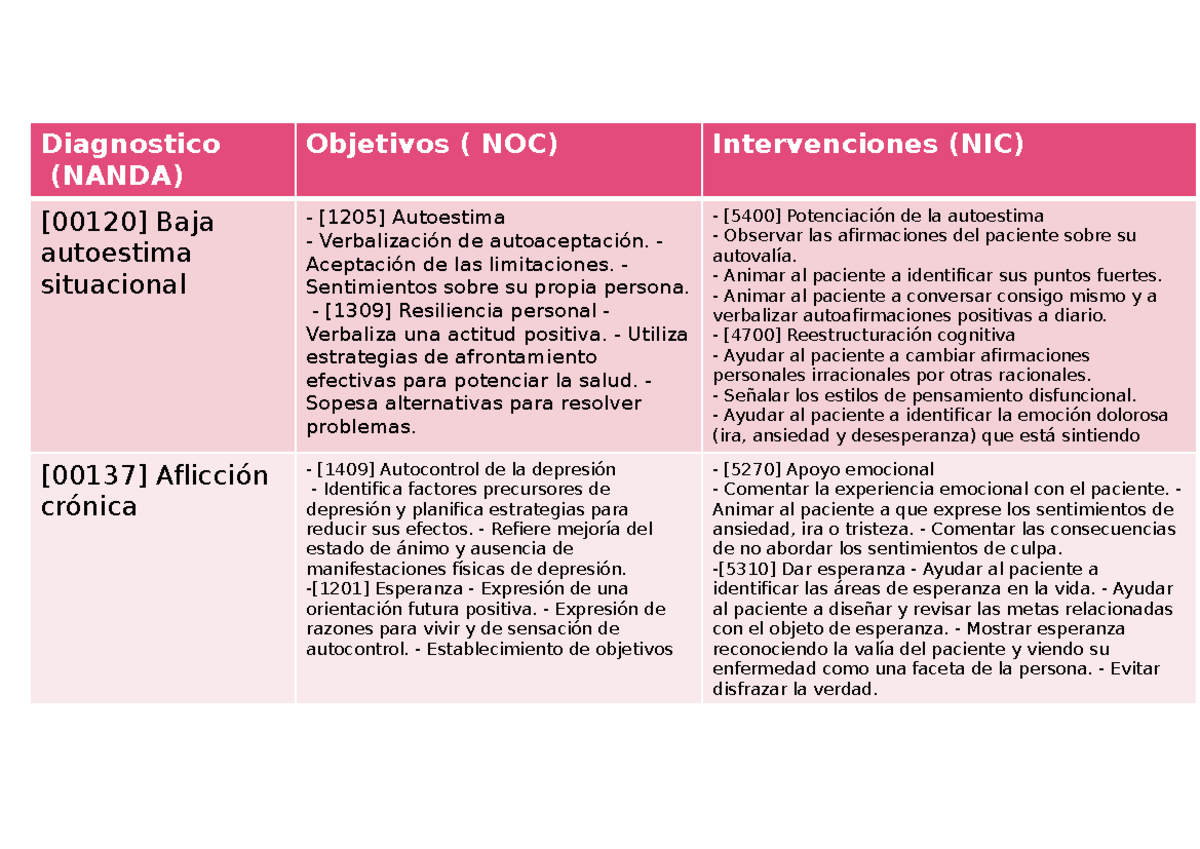 Cuidado de enfermeria - Diagnostico (NANDA) Objetivos ( NOC) Intervenciones (NIC) [00120] Baja ...