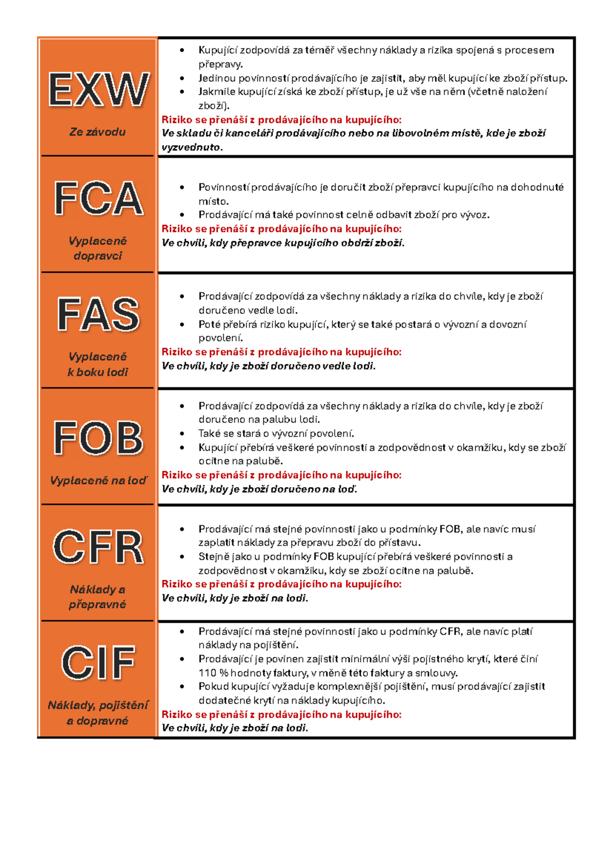 Incoterms 2020: Zodpovědnost a rizika v přepravě zboží - Studocu
