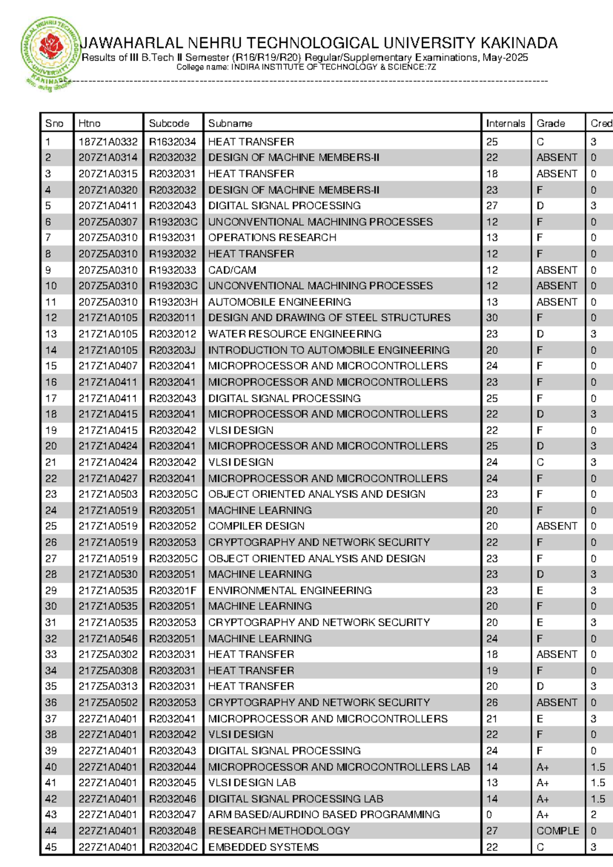Results of III B.Tech II Sem (R16/R19/R20) Exams, May-2025 - Studocu