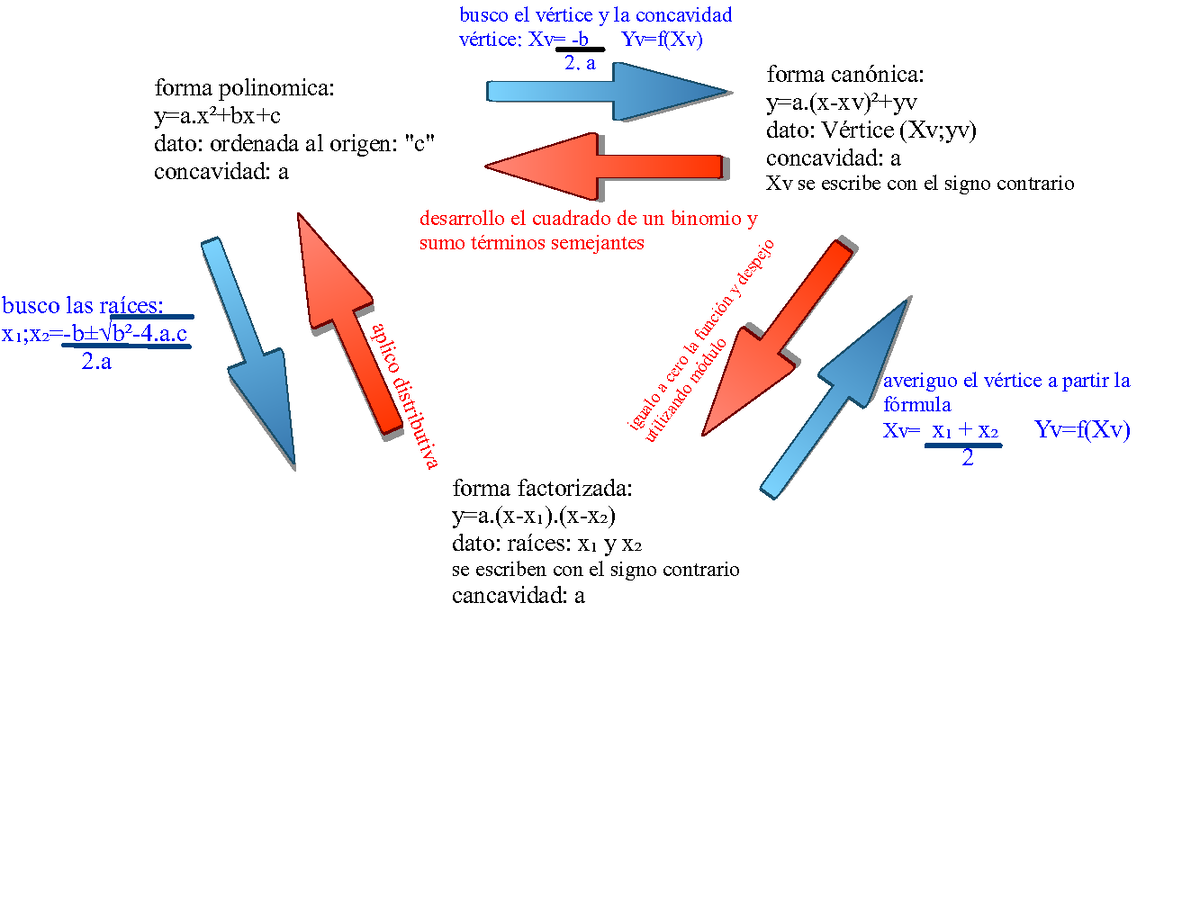 Distintas formas de expresión cuadrática - forma canónica: y=a.(x-xv)² ...