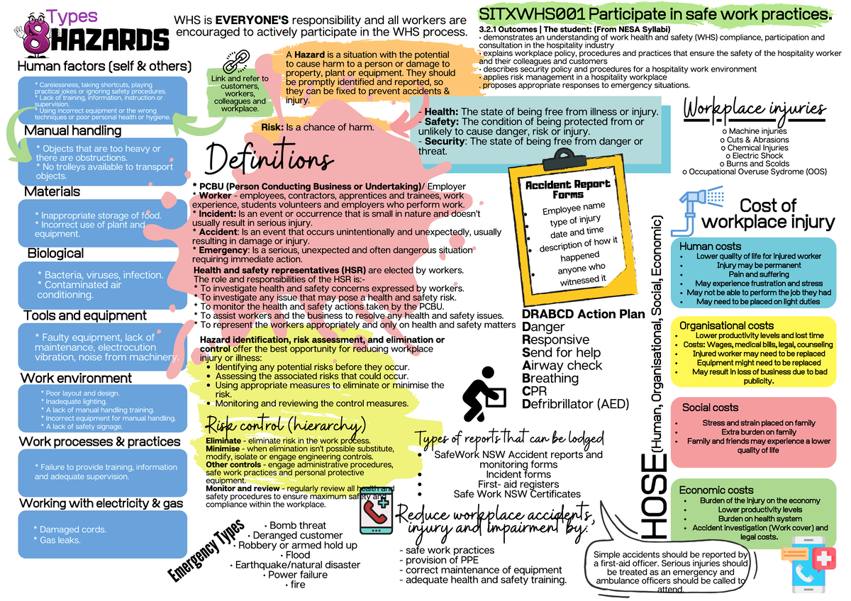 SITXWHS 001 Hospitality Health & Safety Cheat Sheet pt2 - Studocu