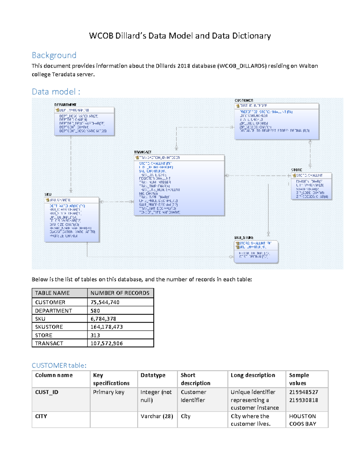 BUSN2037 S1 2025 Dillard’s Database Model & Data Dictionary - Studocu